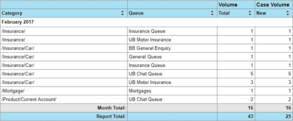 Category Volume by Queue
